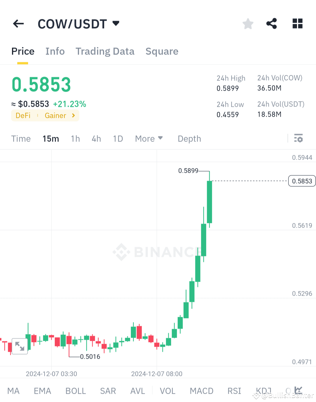 $COW /USDT Technical Analysis: $COW /USDT is currently trad | BullishBanter on Binance Square