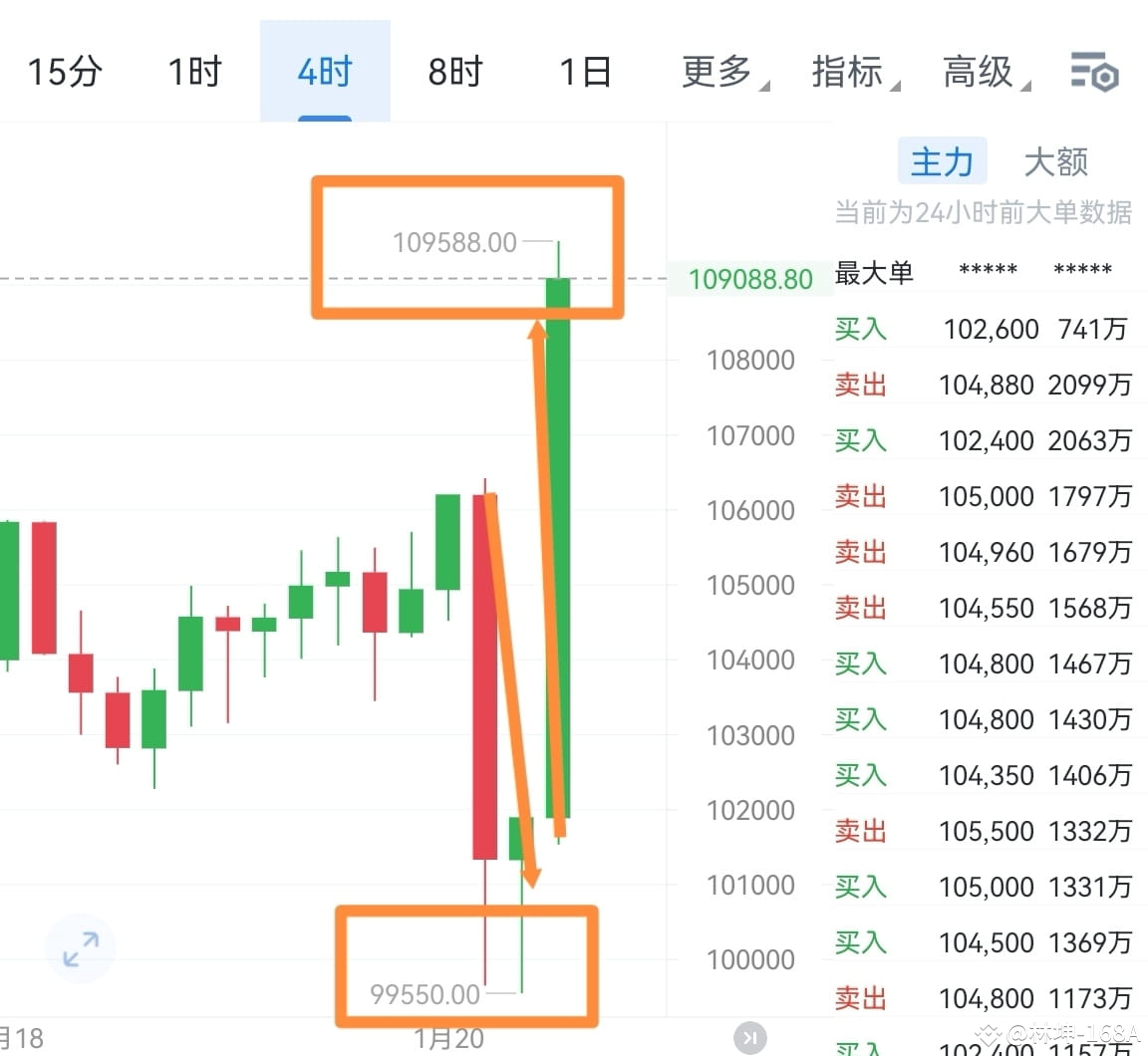 Extremely extreme market trends, Bitcoin's ten thousand poin | 林坤-168A ...