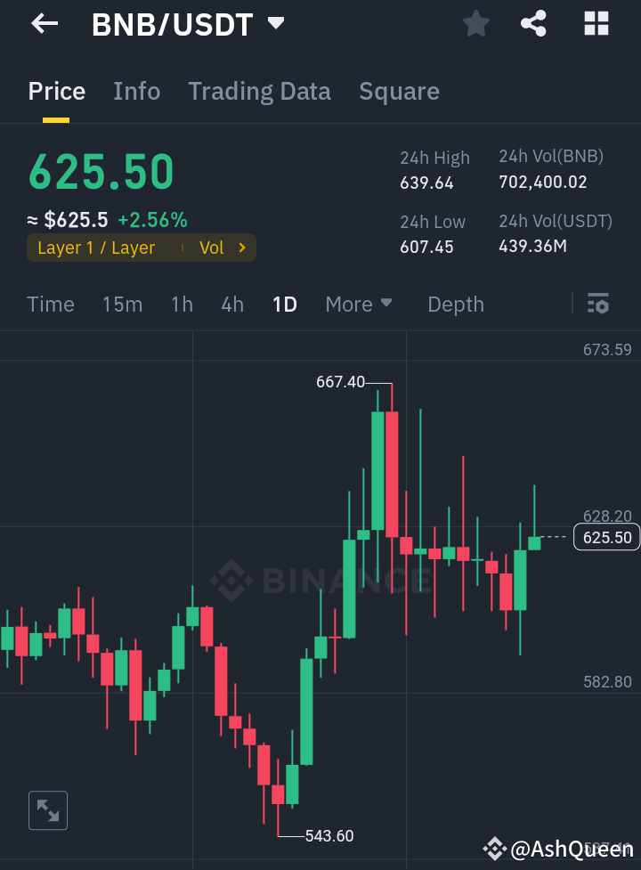 After hitting $667...a huge dump from $667 to $625..... Now | AshQueen ...