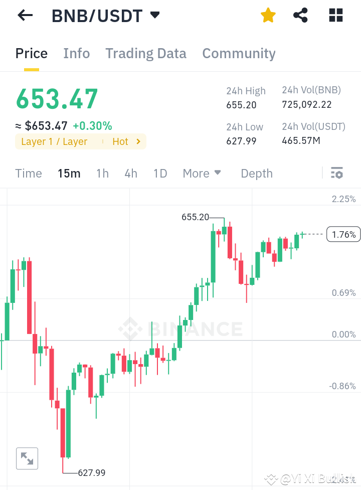 Here’s a technical analysis and trade signal for $BNB /USDT | Yi Xi Bullish on Binance Square