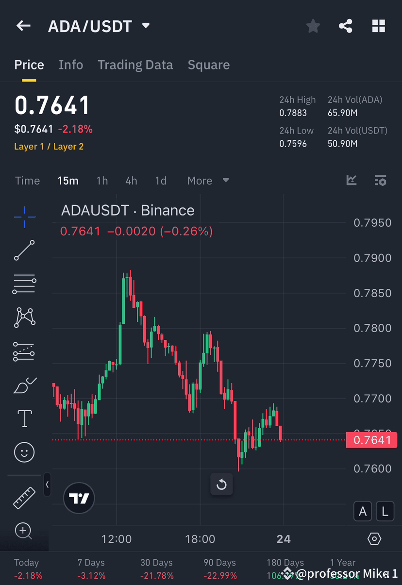 $ADA /USDT is showing clear weakness after failing to sustai | professor Mike 1 on Binance Square