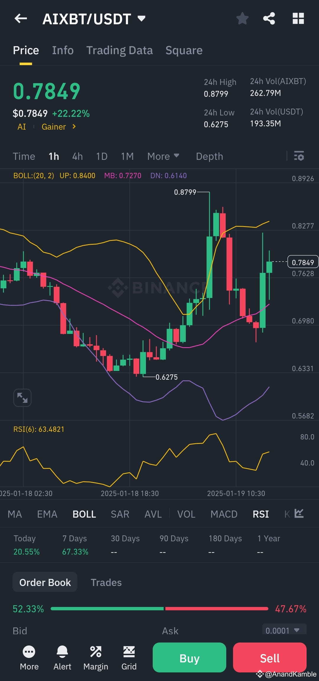 🚧🚧 🚀Price Alert Announcement 🚀 🚧🚧 $AIXBT coin is goin | AnandKamble on ...