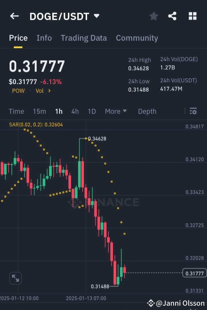 🐕 Dogecoin Market Update – $DOGE /USDT 📉 🔻 Current Pri | Janni Olsson on Binance Square
