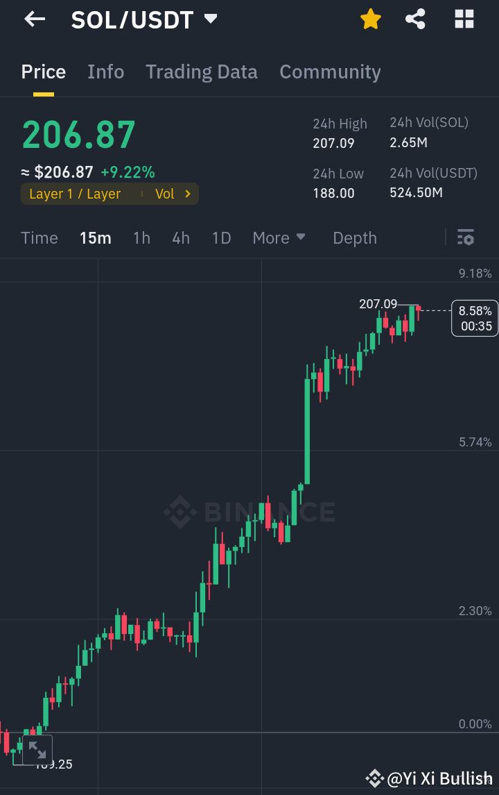 🚀 $SOL /USDT Technical Analysis & Trade Signal: Bullish Mom | Yi Xi Bullish on Binance Square
