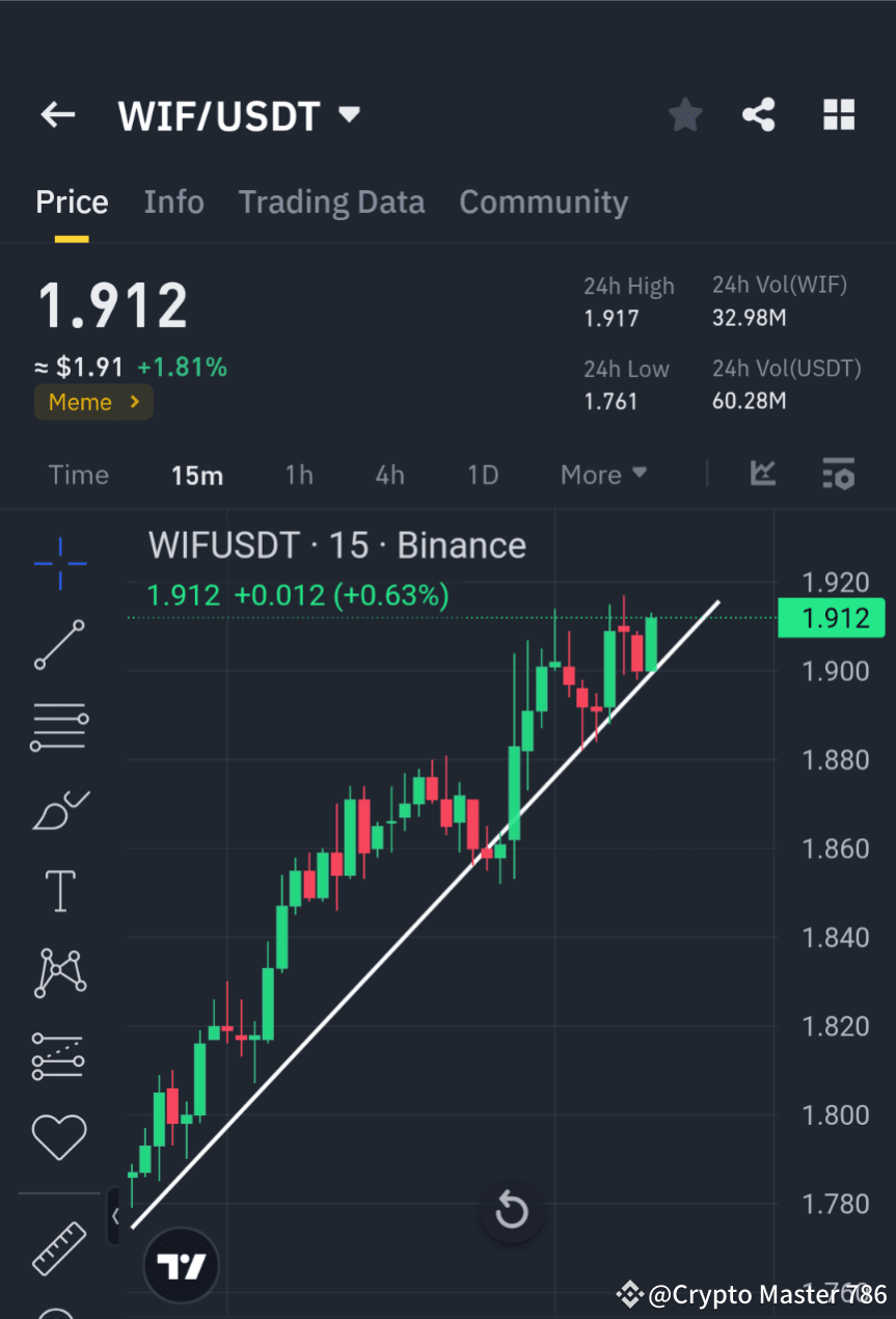 🚀 $WIF /USDT: ON THE RISE! BULLISH ALERT! 🔥 Traders, take | Crypto Master 786 on Binance Square