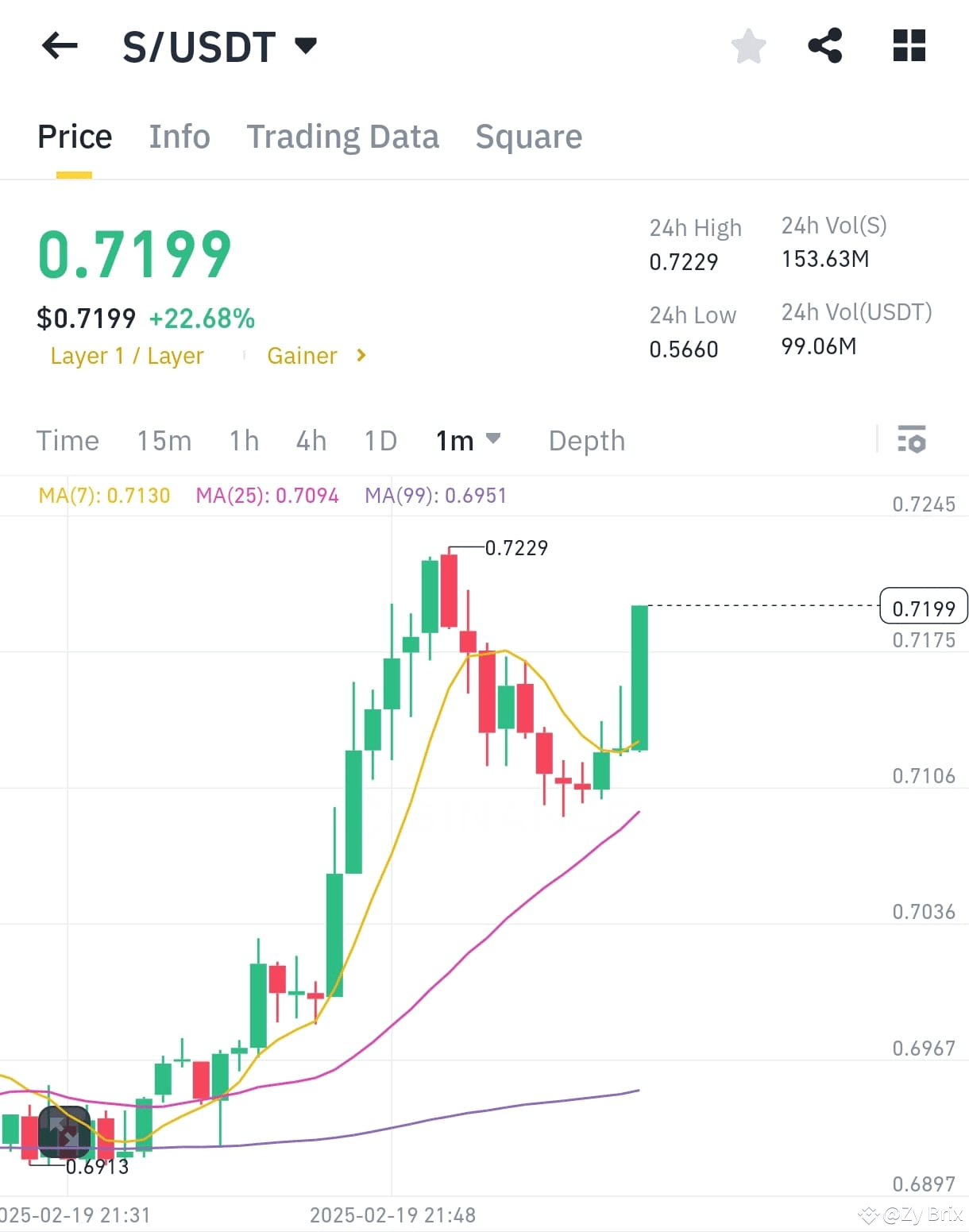$S 🚀$S Coin bull run alert.🚀 The current price is betwe | Zy Brix on ...