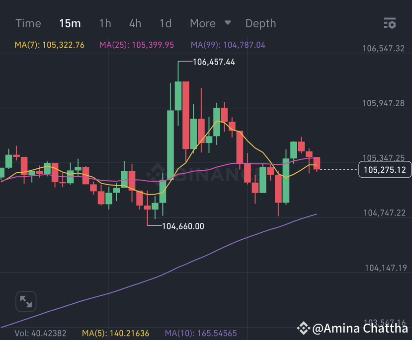 $BTC is trading at $105,275.12, with a 2.93% daily gain. The | Amina Chattha on Binance Square