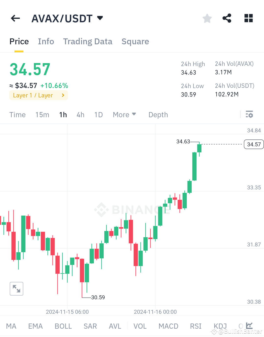 $AVAX hit $34.50... Really a Big Rise and Will surely hit $3 | BullishBanter on Binance Square