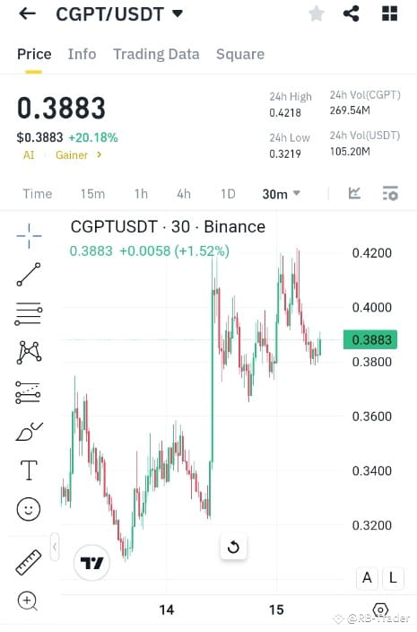 $CGPT /USDT Technical Analysis – Binance Update🔥🔥💯 $CG | RB-Trader on Binance Square