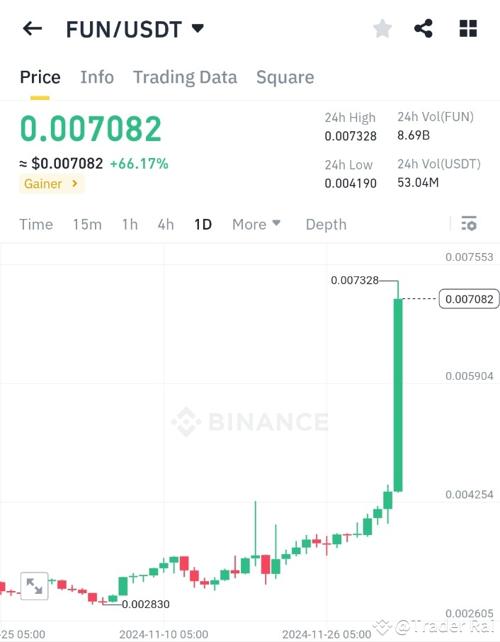 🚀 $FUN Token Takes Off! +66.17% Surge in 24 Hours! 🎉 T | Trader Rai on Binance Square