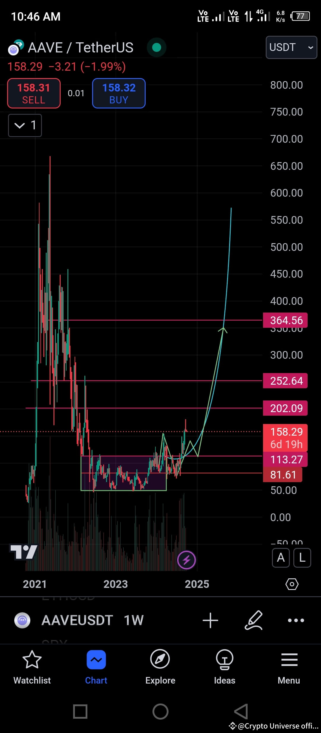 🚨 Urgent Update for AAVE/USDT Holders 🚨 AAVE has touched | Crypto Universe official on Binance ...