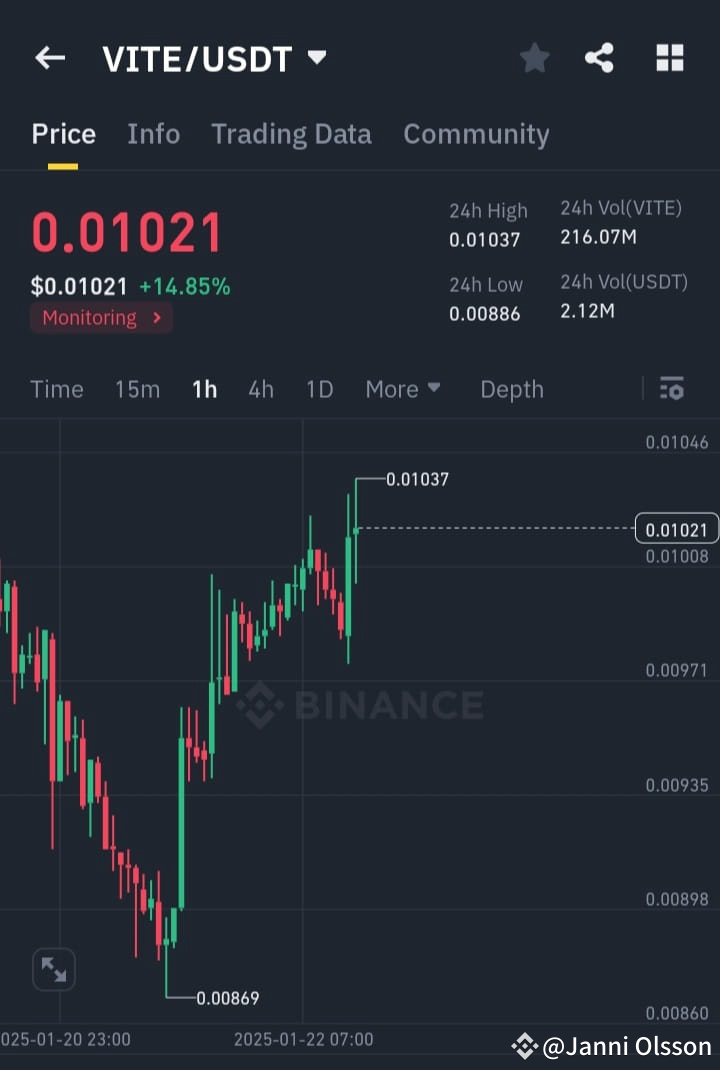 🚀$VITE VITE/USDT Analysis: A Promising Climb! 📊 Curren | Janni Olsson on Binance Square
