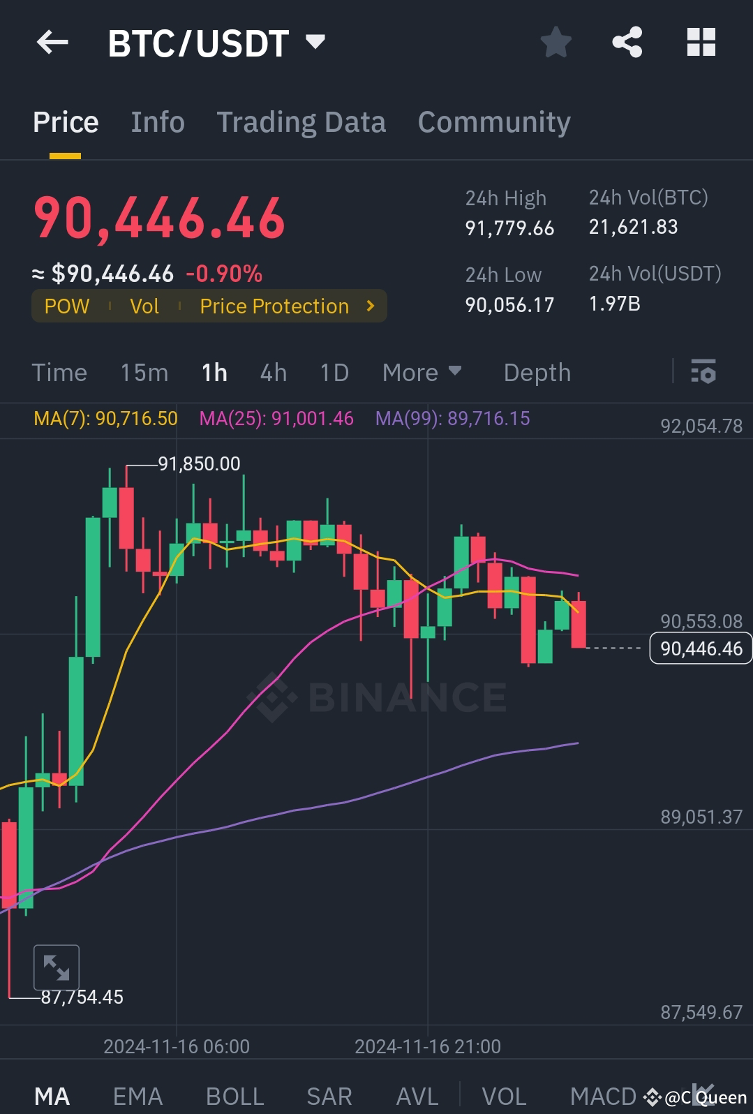 🚨 $BTC /USDT: Critical Levels in Play – Major Move Ahead! | C Queen on Binance Square