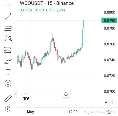 $WOO 💯⛽🔥 /USDT Technical Setup – 15Min Chart Entry Level | RB-Trader Official on Binance Square