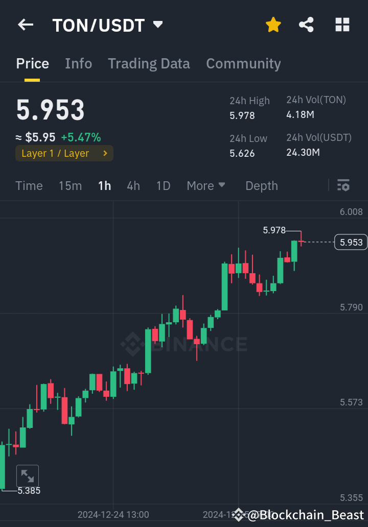 $TON 🚀 TON/USDT Technical Analysis: Is This the Time to | Blockchain_Beast on Binance Square