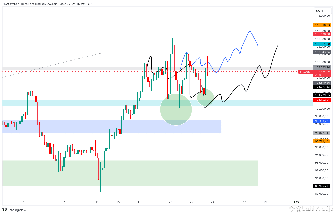 Analysis $BTC 01/23/2025 #BTC, we made a good climb today | Ualifi ...