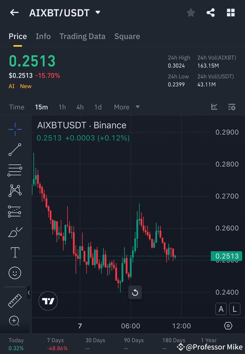 $AIXBT /USDT Short Trade Setup – Bearish Momentum Building🔥 | Professor Mike on Binance Square