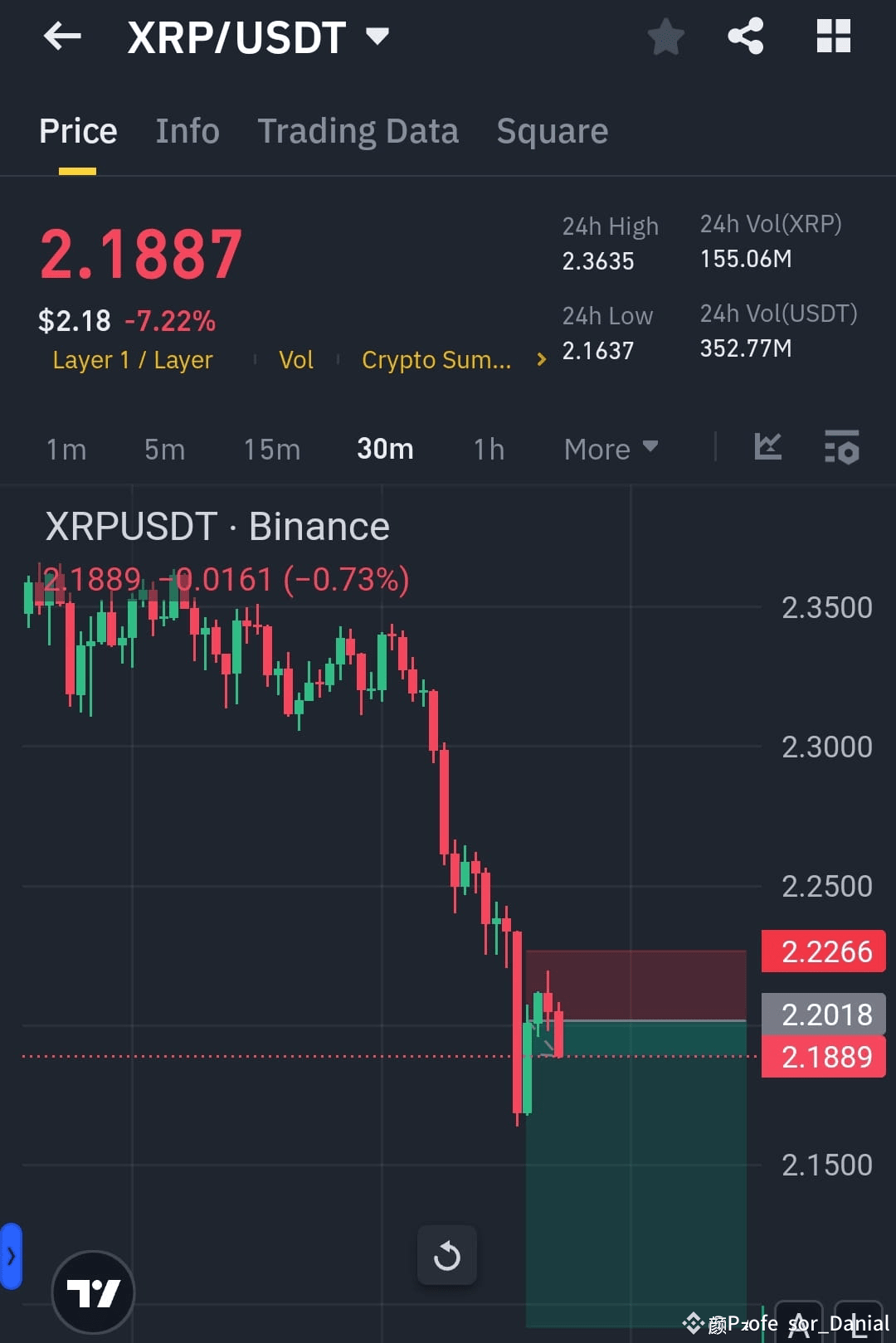 🚨 $XRP /USDT – Short Trade Alert! Bearish Breakdown in Play | Professor_Danial on Binance Square