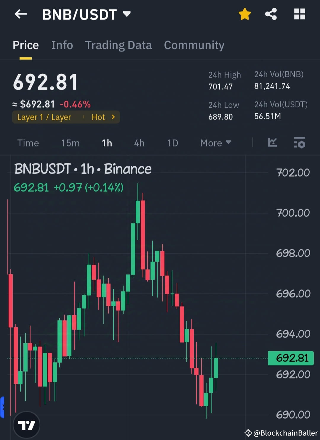 🚨 $BNB /USDT EYES CRITICAL RESISTANCE – MAJOR MOVE INCOMING | BlockchainBaller on Binance Square