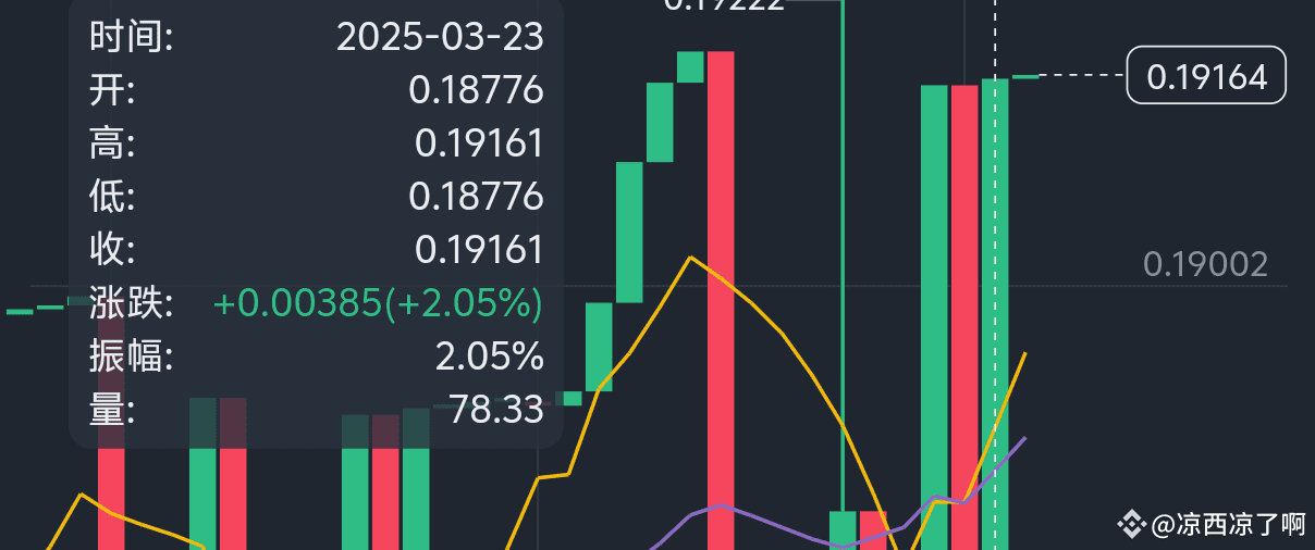 $PLUME awesome 78u can pull two points | 还没凉 on Binance Square