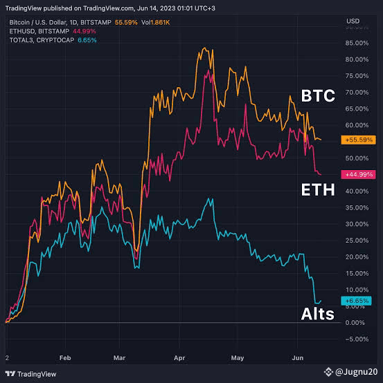$BTC The 3 months correlation between Bitcoin and Ethereum i | Jugnu20 on Binance Square