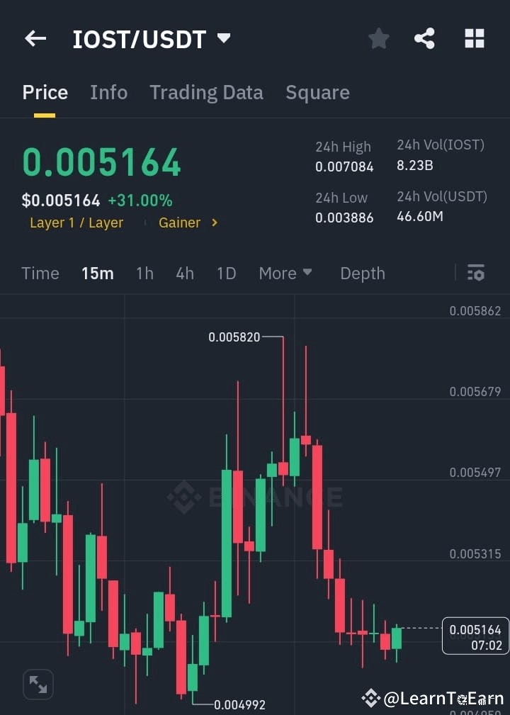 IOST/USDT Technical Analysis – Strong Surge, But Facing Resi ...