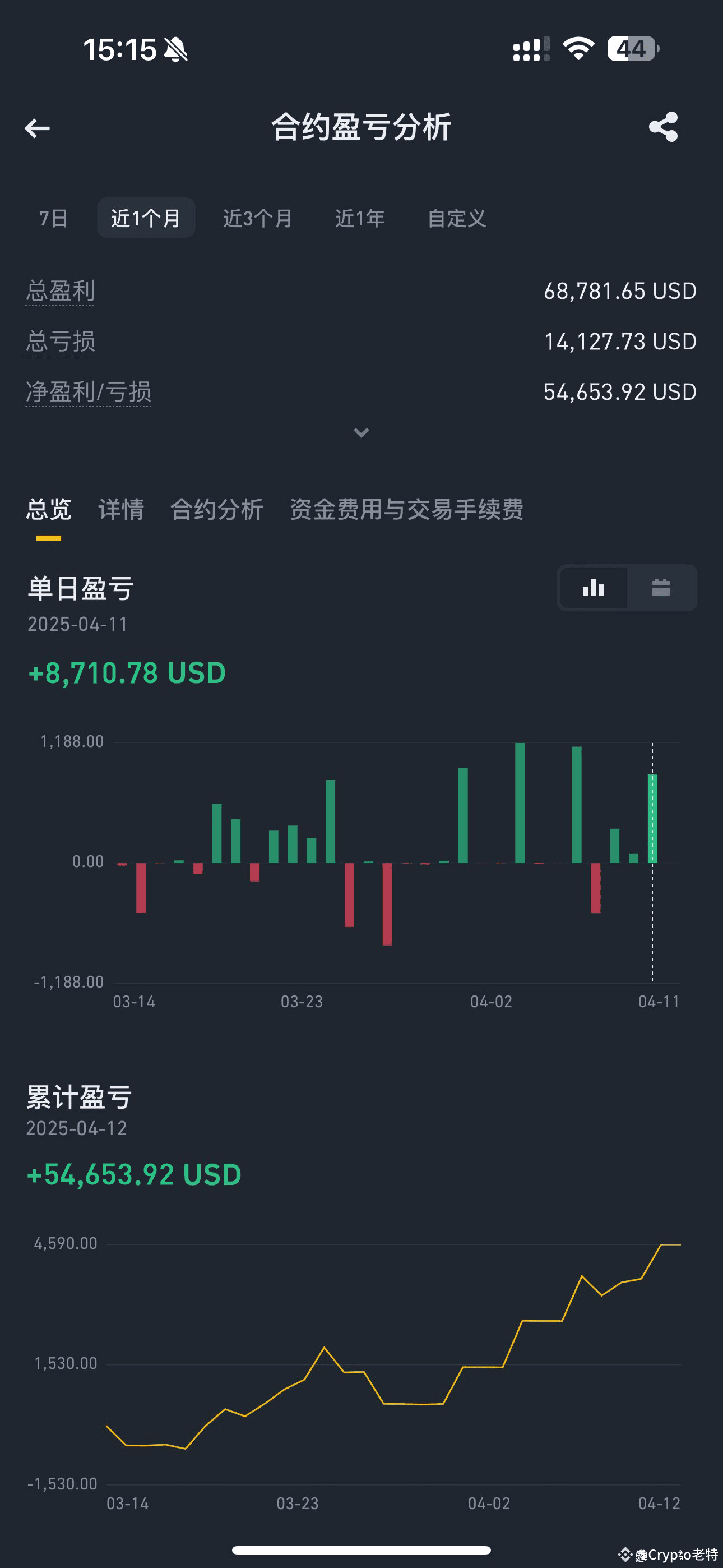 $BTC Recently, Lao Te has been trying a new operational mod | Crypto老特 ...