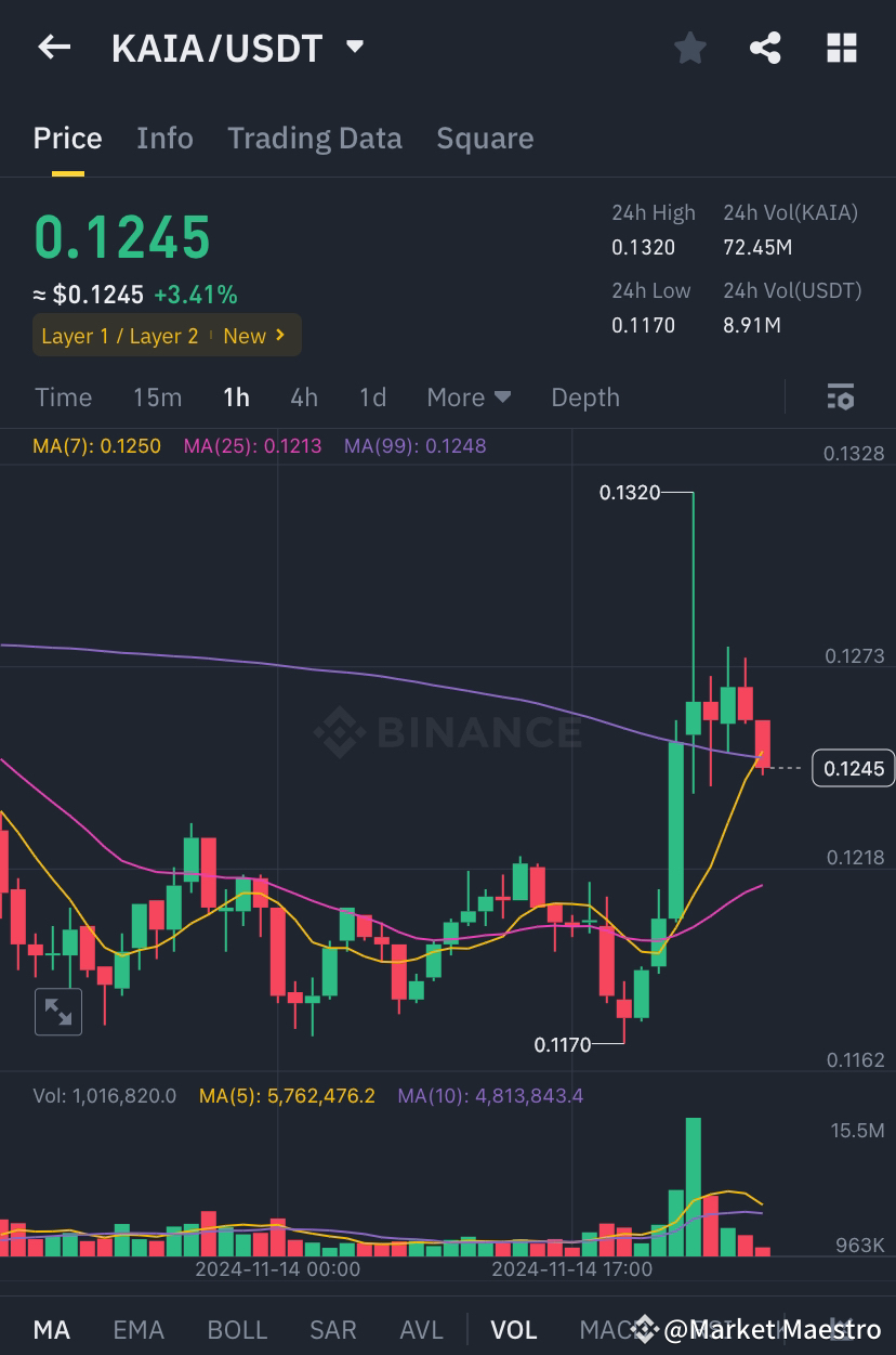 $KAIA Analysis: Bullish Surge with a Pullback – Is This a N | Market Maestro on Binance Square