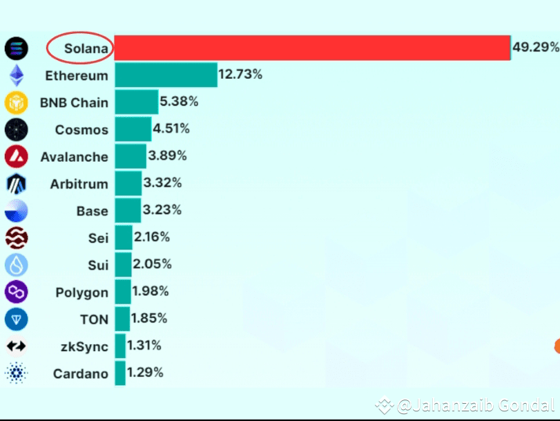 Solana $SOL Meme coins are taking the lead again as one such ...
