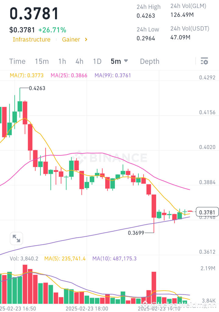 Trading Signal GLM/USDT-LONG 🟢 Entry: $0.3770 🎯 Take P | Helga Weidmann ...