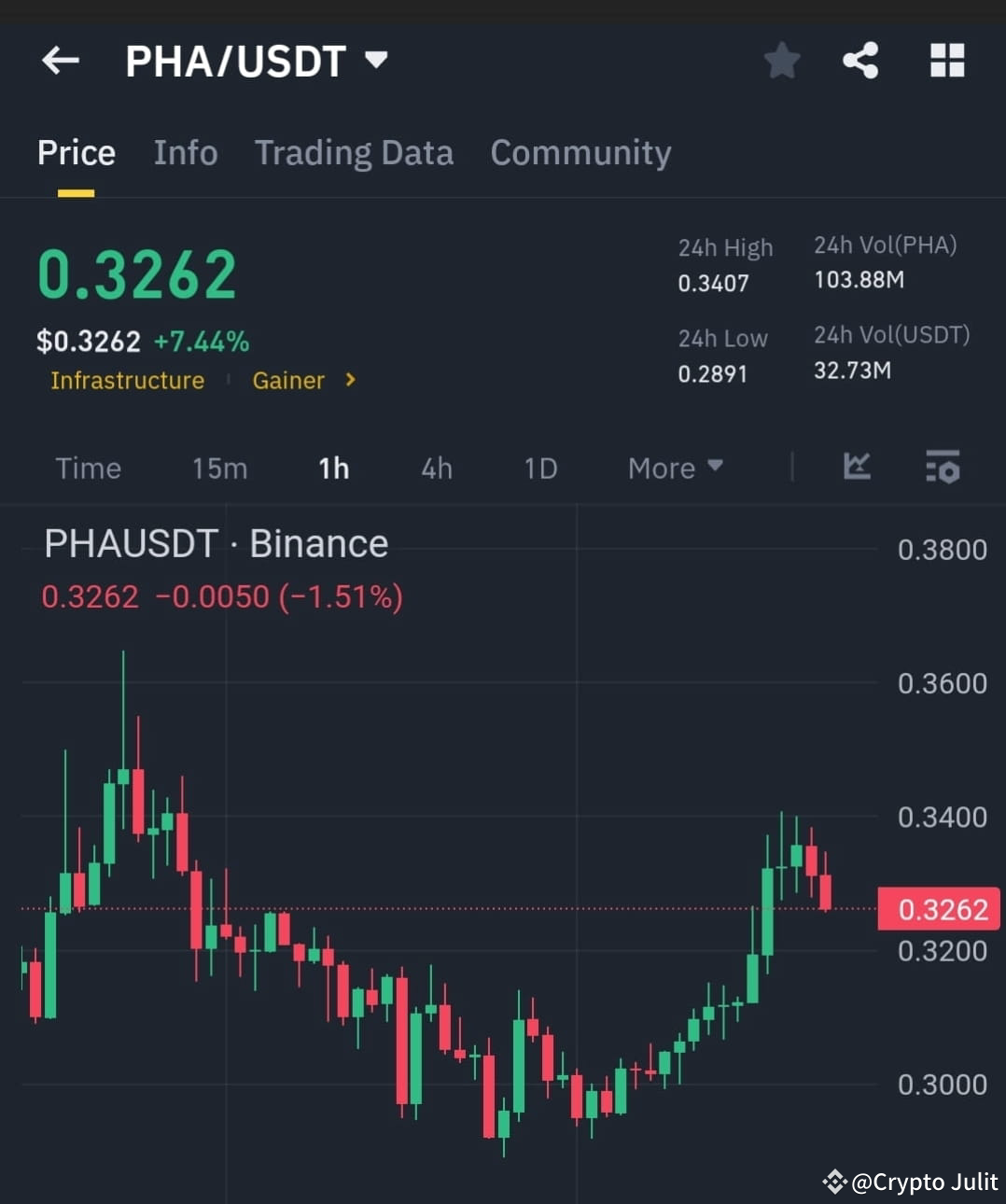🚨 $PHA Trading Signal – Bullish Breakout Incoming! 🚨 🔥 $ | Crypto Julit on Binance Square