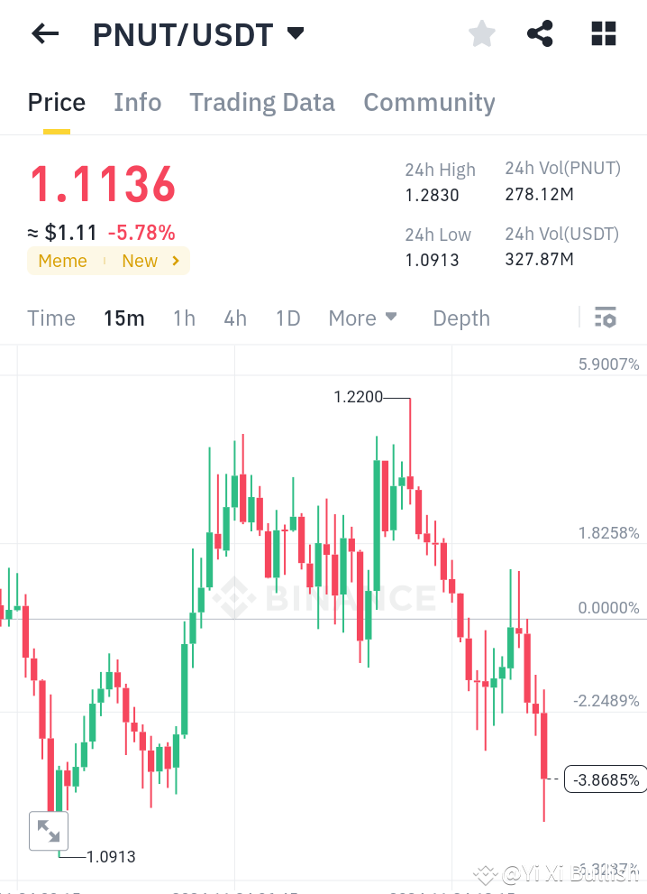 🚨 $PNUT /USDT Technical Analysis – Key Levels to Watch 🚨 | Yi Xi Bullish on Binance Square
