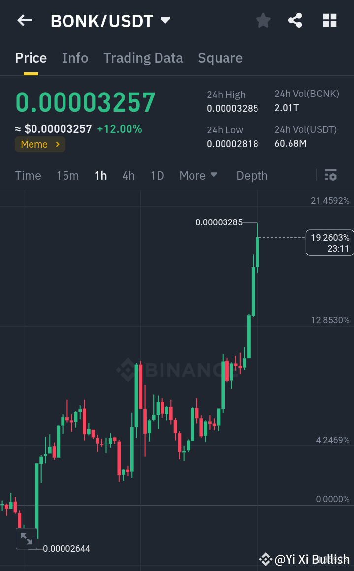 🚀 $BONK /USDT Technical Analysis & Trade Signal: Bullish Mo | Yi Xi Bullish on Binance Square