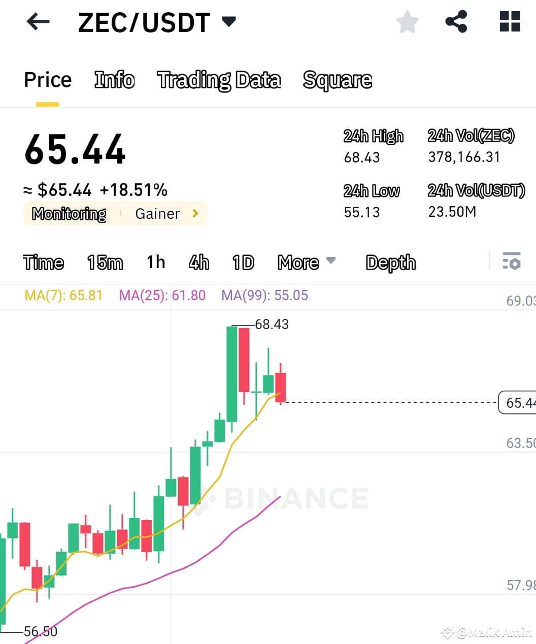 $ZEC /USDT Technical Analysis 🎯 Current Price: $65.44 (+ | Trading VIP Single on Binance Square
