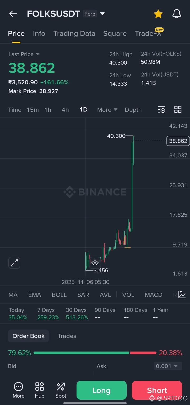 FOLKSUSDT (Perp) – 1D Timeframe Pattern Identified: | SPIDOO on Binance ...