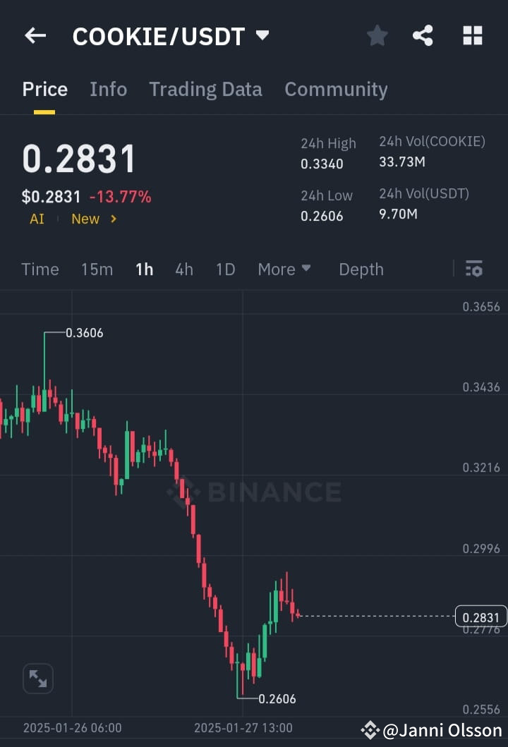$COOKIE COOKIE/USDT: Cooling Off or Preparing for a Bounce | Janni Olsson on Binance Square