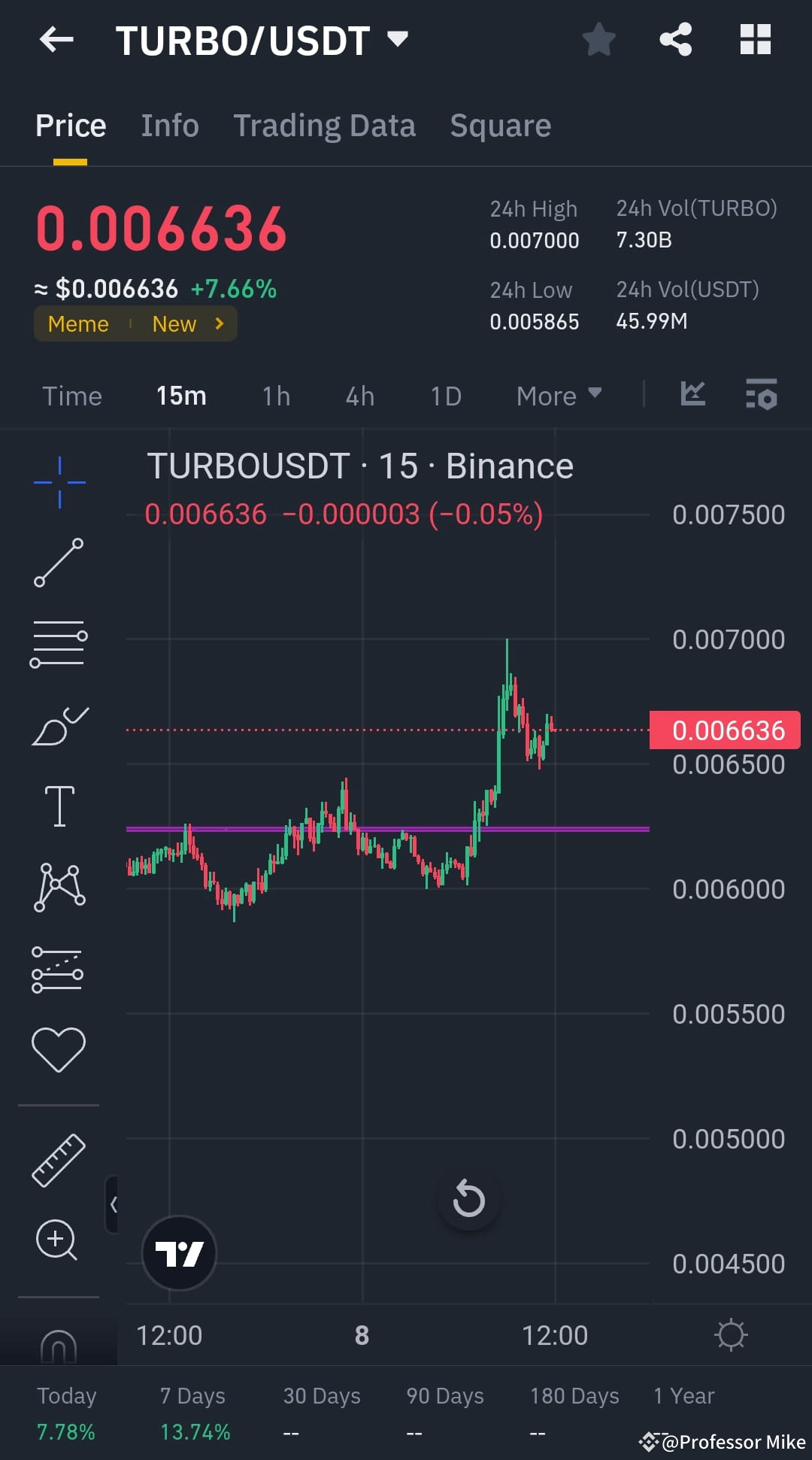🚨 $TURBO /USDT Alert 🚨 After a consolidation period, $TUR | Professor Mike on Binance Square