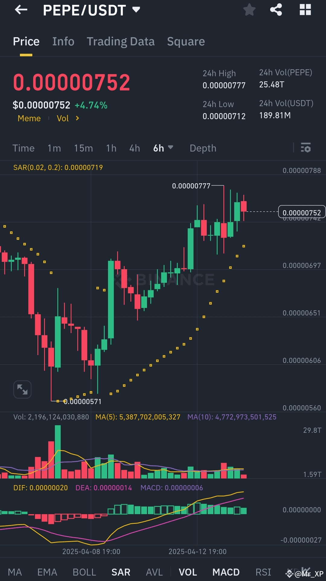 $PEPE PEPE/USDT Chart Analysis (6h timeframe) Current Price | Mr_XP on Binance Square