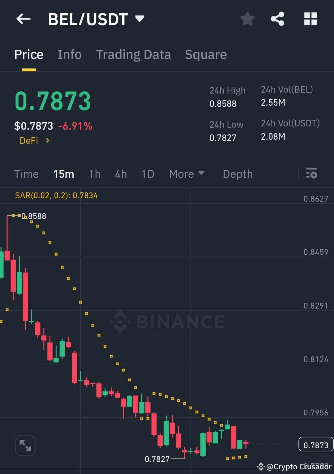 🚨 $BEL /USDT Dipping -6.91%! Is a Reversal Coming? 🔻 BE | Crypto Crusador on Binance Square
