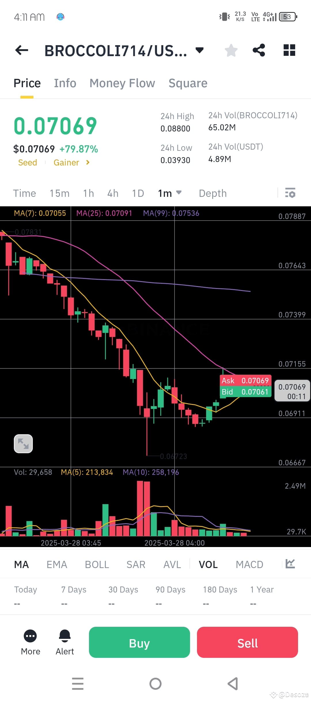 $BROCCOLI714 /USDT EXPLOSION! +79.87% GAINER! The crypto | Desoza on Binance Square
