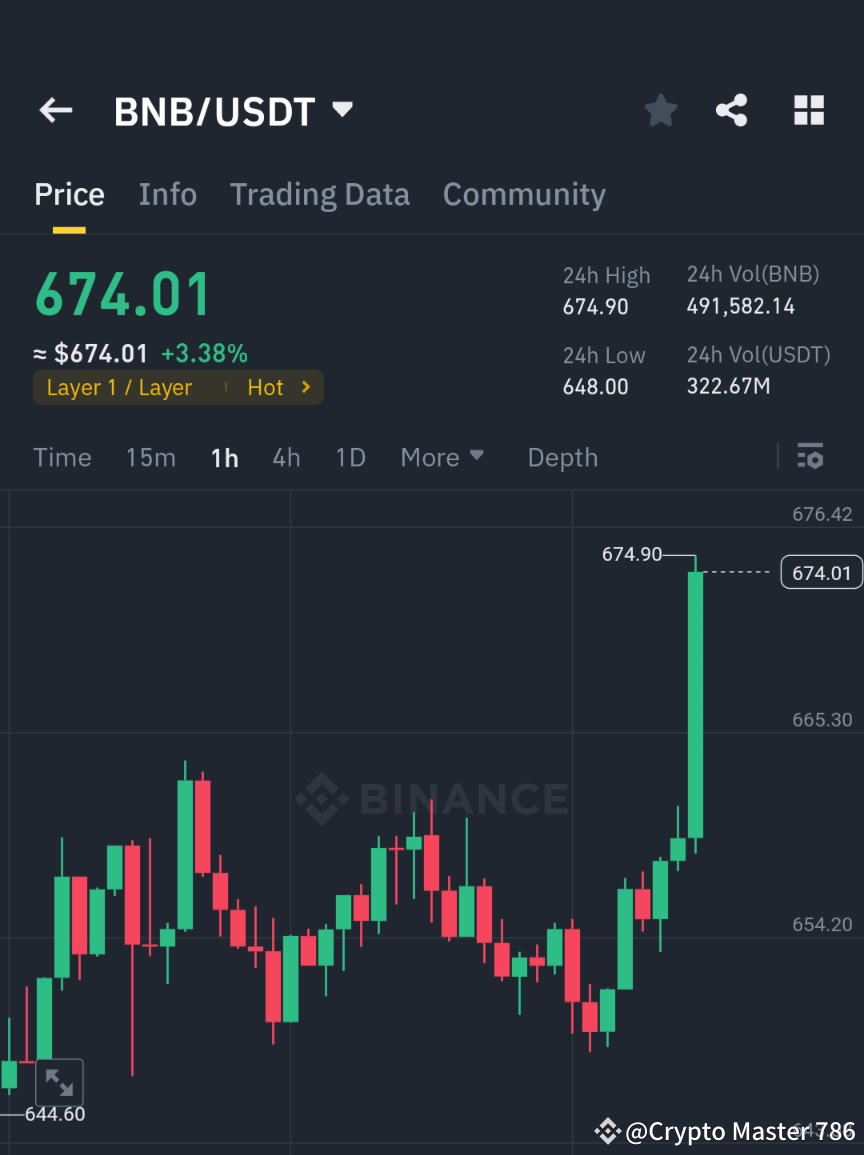 $BNB 🔥 BNB/USDT Technical Analysis – Will Binance Coin Br | Crypto Master 786 on Binance Square