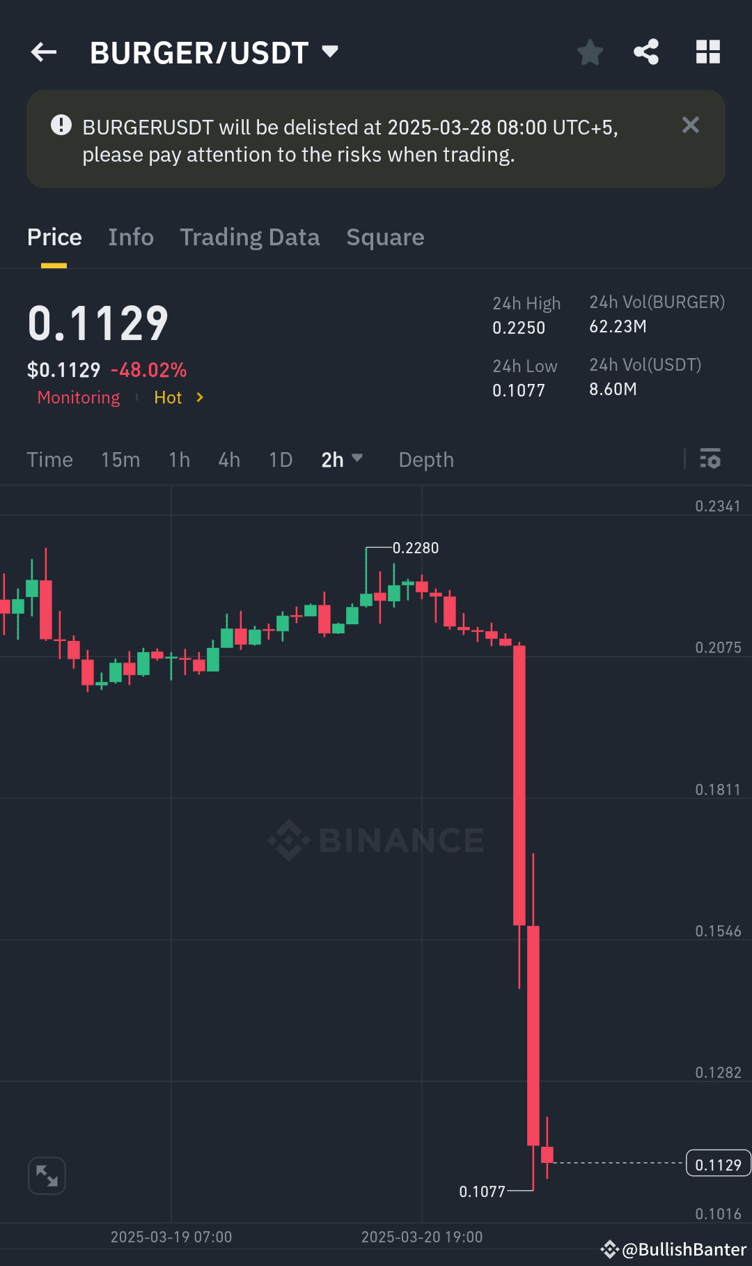 #DelistingAlert 🚨 $BURGER /USDT COLLAPSES – DELISTING PAN | BullishBanter on Binance Square