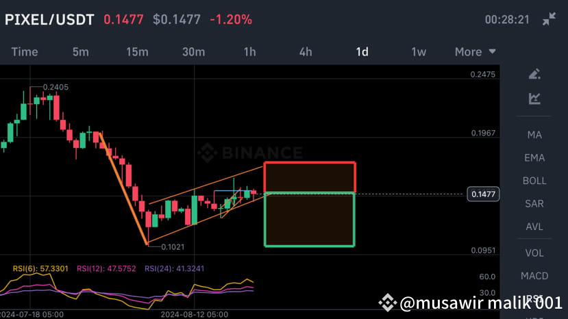 Is that possible $PIXEL 25 % down 📚😂#MtGoxRepayments #Bina | musawir ...