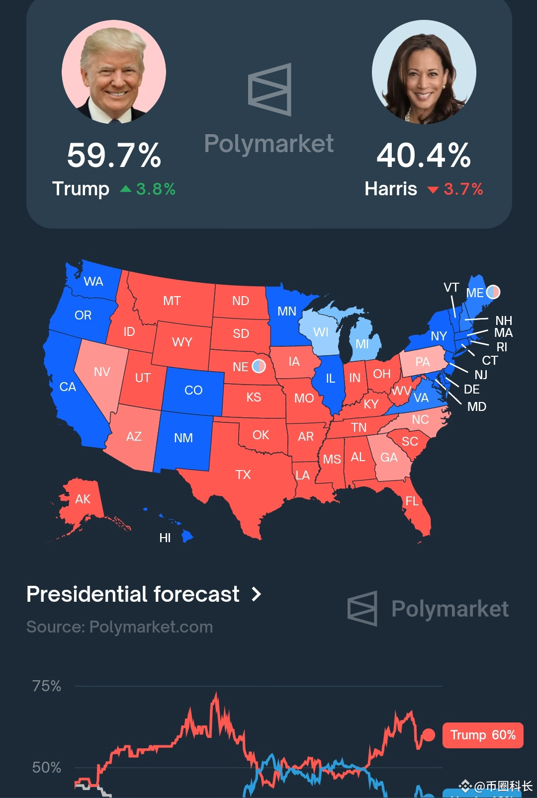 The probability of Trump winning the election on polymarket | 币圈科长 on ...