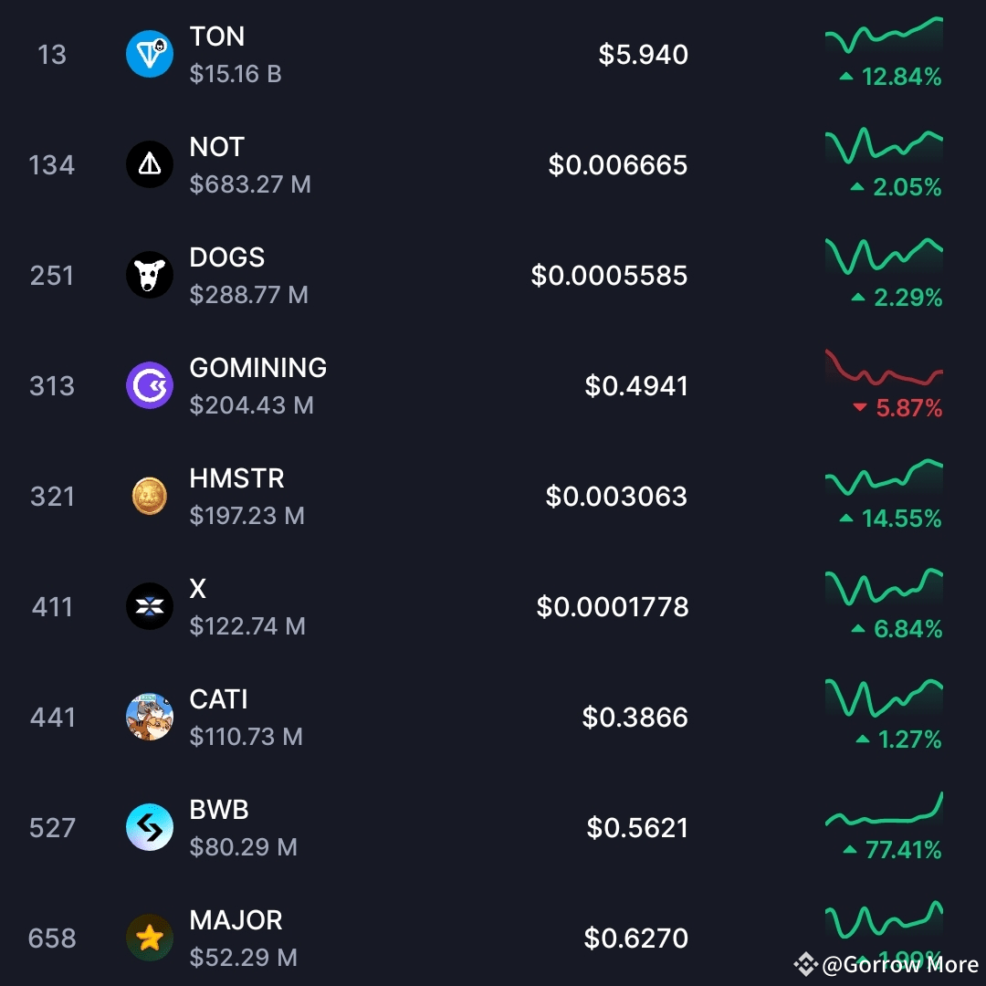 🚨 𝙇𝙊𝙊𝙆 𝘼𝙏 $TON 𝘼𝙄𝙍𝘿𝙍𝙊𝙋 𝘾𝙊𝙄𝙉 🚨 𝙏𝙊𝙉 𝘾 | Gorrow More on Binance Square