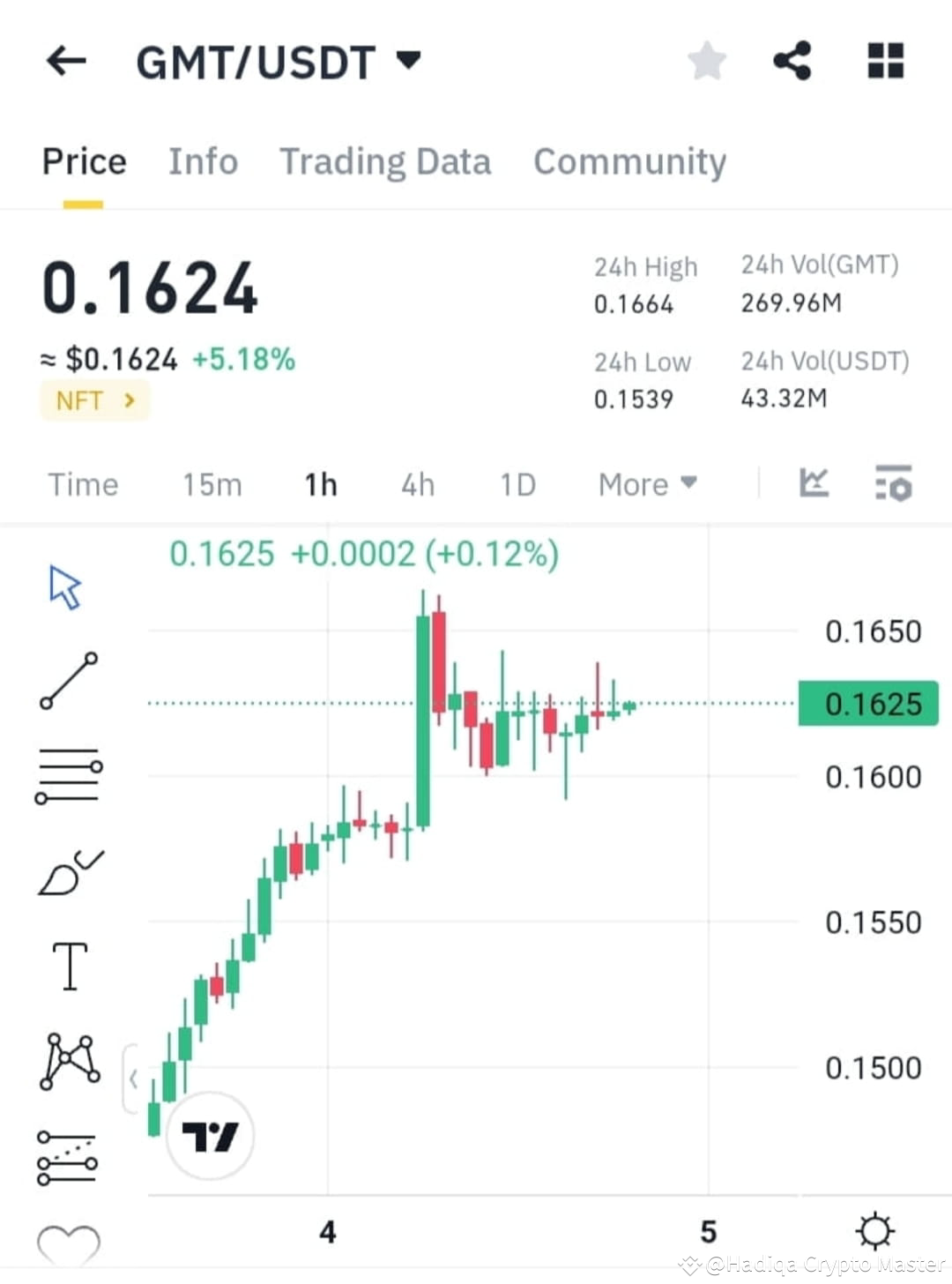 $GMT /USDT Set for Potential Surge: Key Trading Opportunitie | Hadiqa Crypto Master on Binance ...
