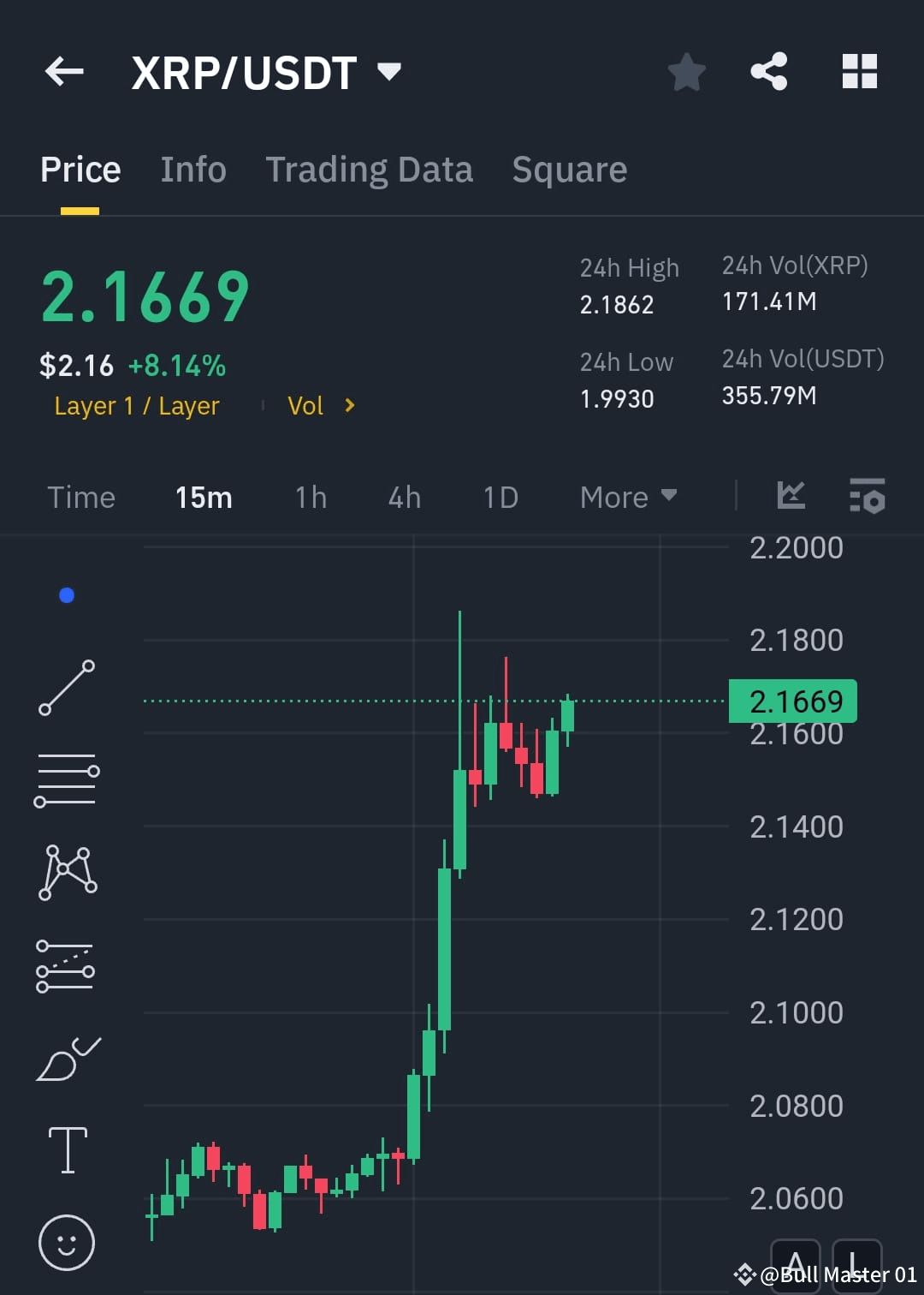 $XRP Explodes! Bulls Are Dominating! 🚀🌊 $XRP /USDT is o | Bull Master 01 on Binance Square