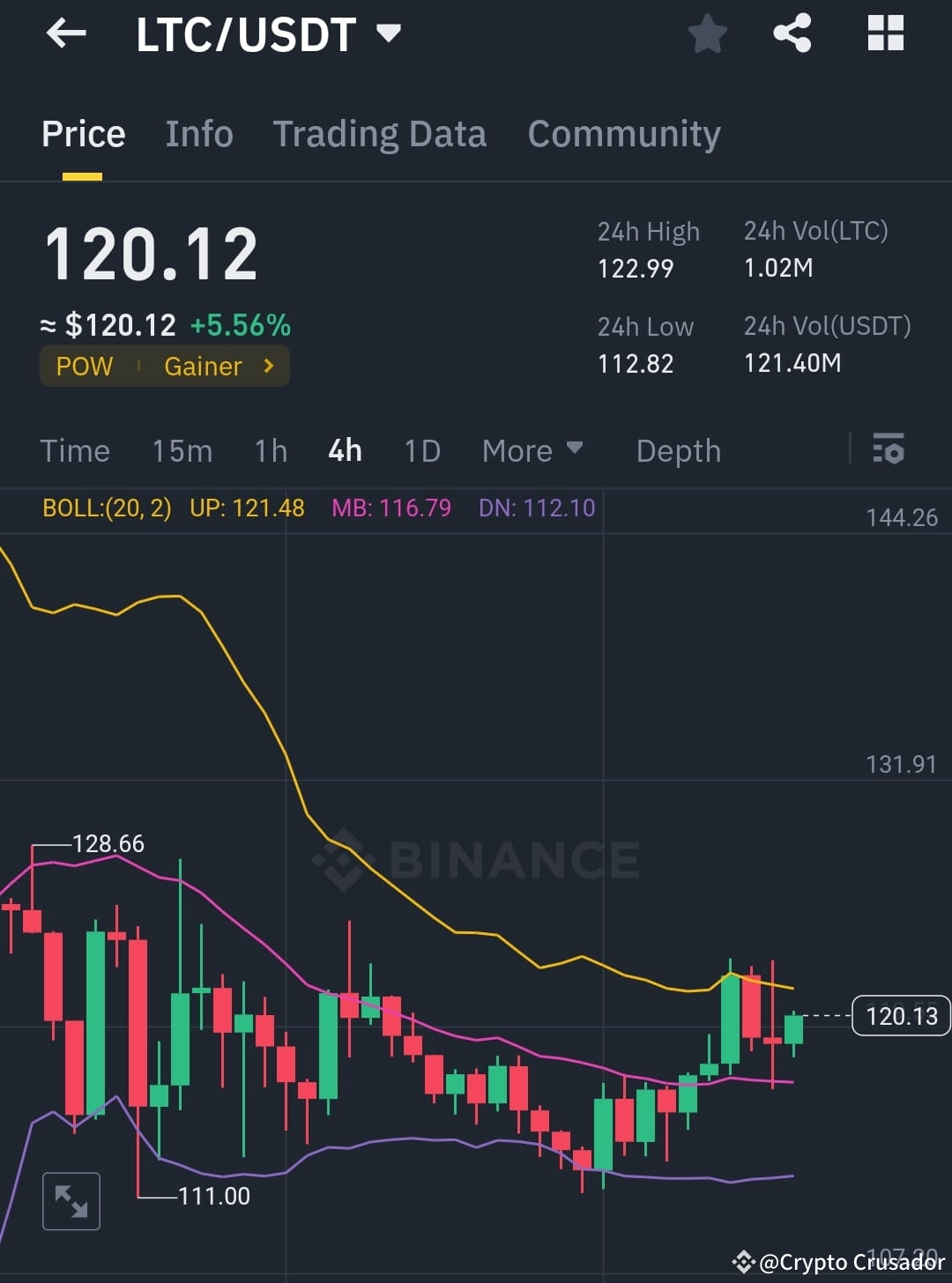 $LTC /USDT is currently trading at $120.12, showing a positi | Crypto Crusador on Binance Square