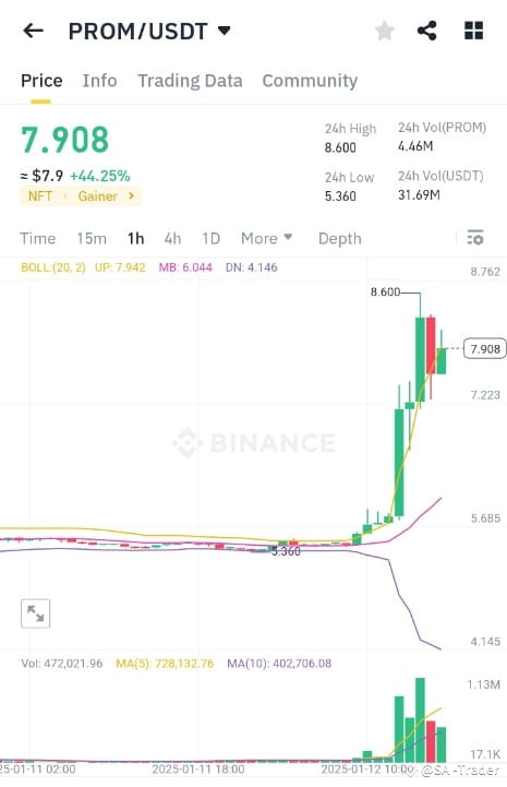 The $PROM /USDT pair on Binance has experienced an impressiv | SA -Trader on Binance Square