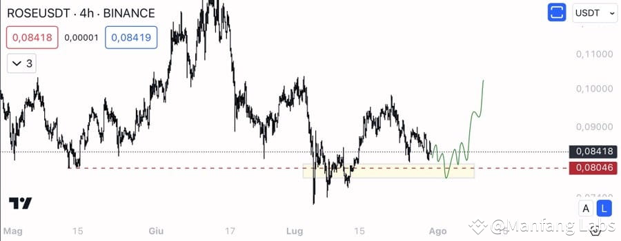 It's starting to get interesting again give me a retest of | Manfang ...